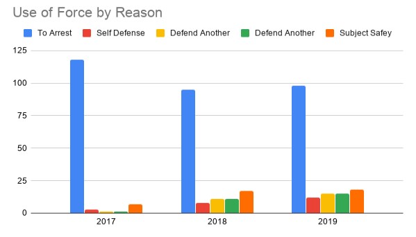 Ochs graphs use of force incidents by reason – The Bethlehem Gadfly